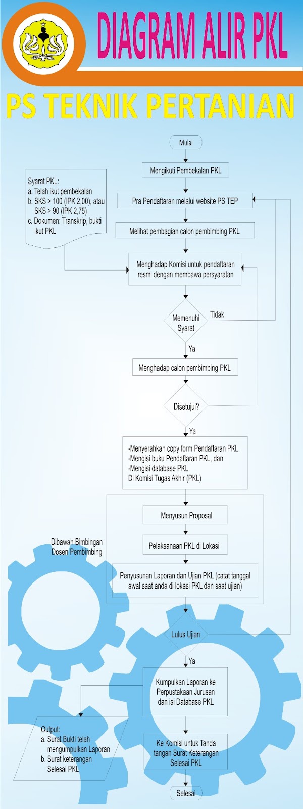 Komisi Tugas Akhir TEP Unsoed: Tahapan PKL