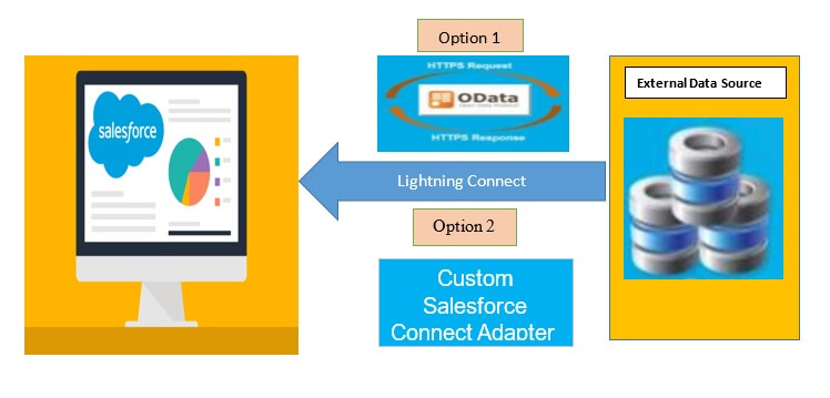 Salesforce Bytes: Salesforce Lightning Connect Real Time Exp