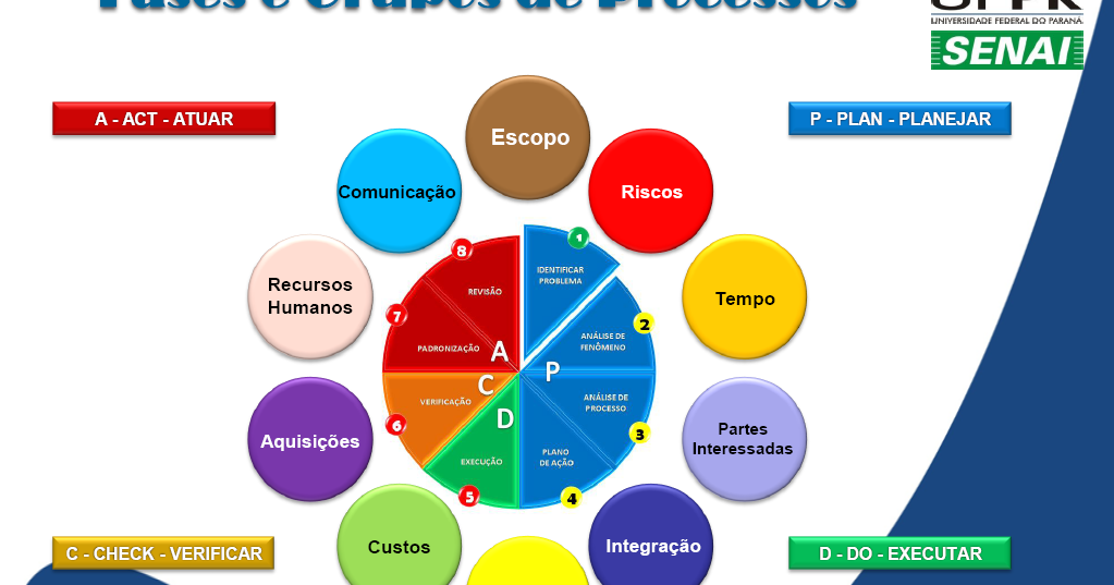 PROFESSOR PROJETO | Gerson Luis da Costa, FGV-PR, CRA-PR, PMI-PR | 项目 教授: PDCA em Projetos