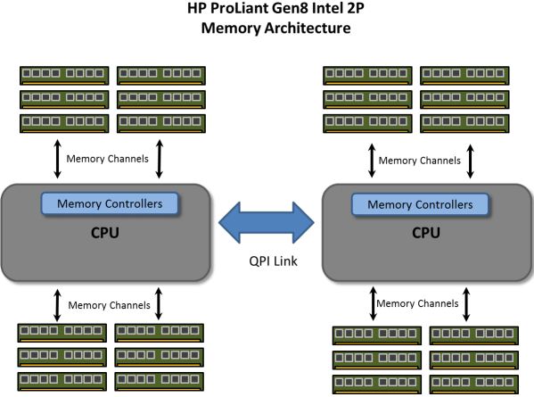 IT Virtual Shocks: Do you know what NUMA is? really? - Part 1