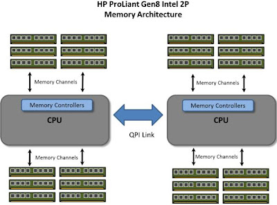 IT Virtual Shocks: Do you know what NUMA is? really? - Part 1