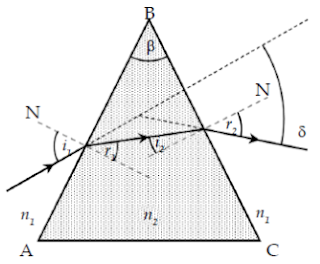 Pembiasan pada Kaca Planparalel dan Prisma - Anak Gaul