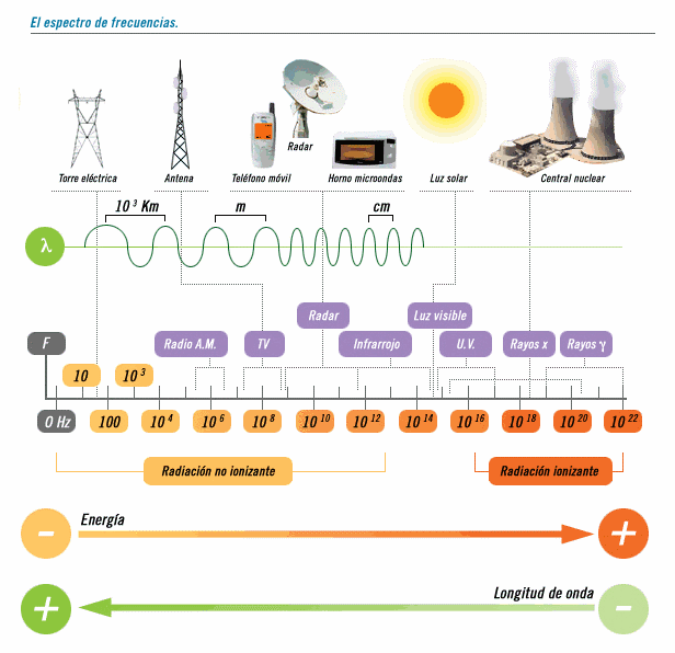 Diseño de Redes Informaticas: Conexiones inalambricas semana 14
