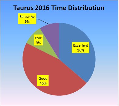 Astrology with Tapas Tiwari: 2016 TAURUS moon sign