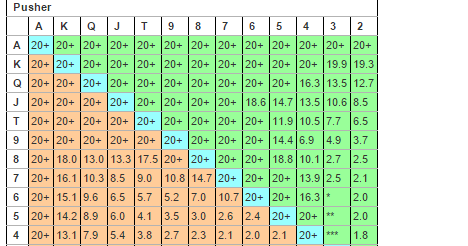 O TAO do Poker: Tabela de Push/Fold - Equilibrio de Nash