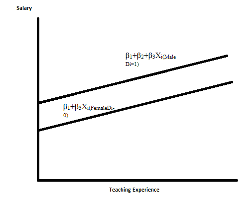 All That Is Economics The Dummy Variable Regression Model