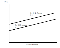 All that is Economics: The dummy variable regression model
