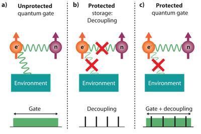 New technique for solid-state quantum information processing ...