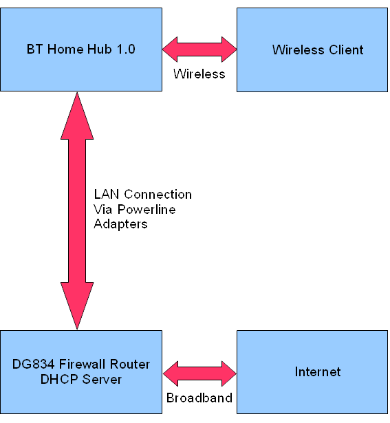 Neil Pellinacci: How to Recycle a BT Home Hub as a Wireless Access Point