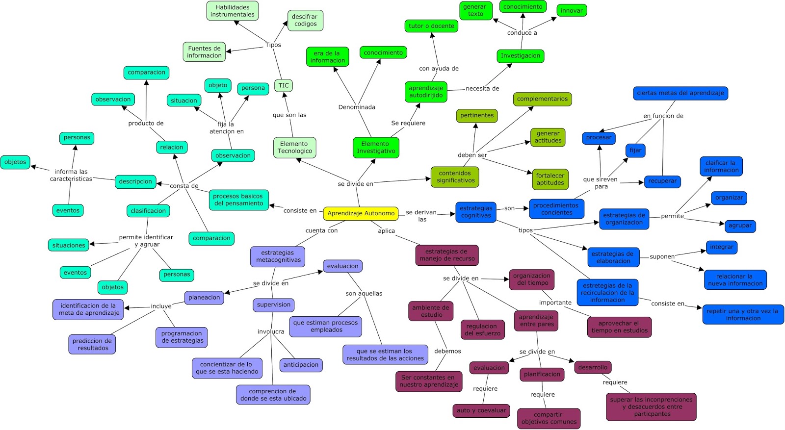 S3 Actividad 1 Mapa Conceptual