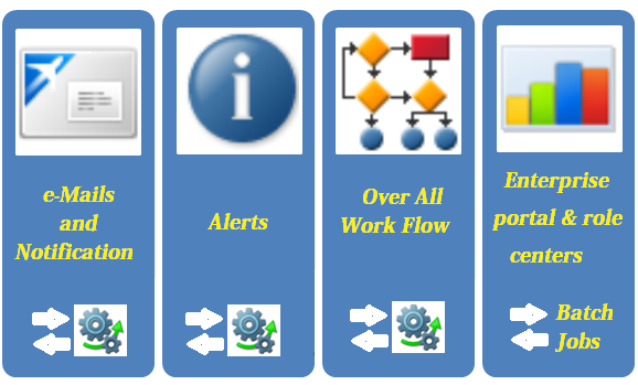 Anegis | Microsoft AX: How MS Dynamics AX is a Next Generation ERP ...