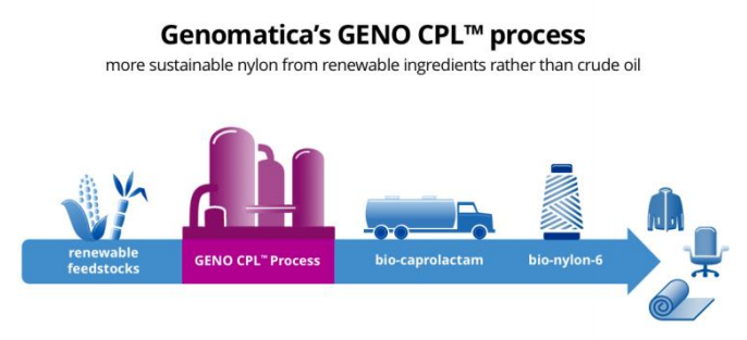 Aquafil and Genomatica Partner for Sustainable Caprolactam Production