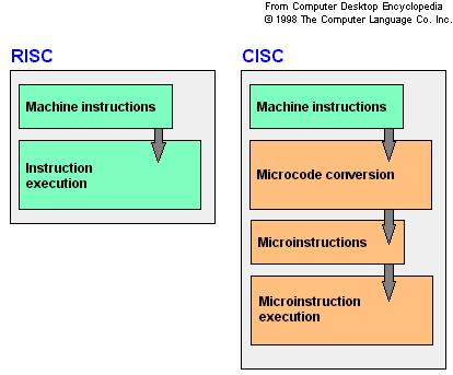 Understanding Processor Architecture: RISC versus CISC