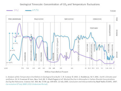 Honest global warming chart Blog: Earth's Climate History