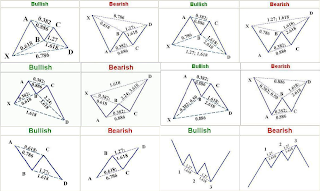 FX Trading With Patterns: Harmonic Patterns What are they