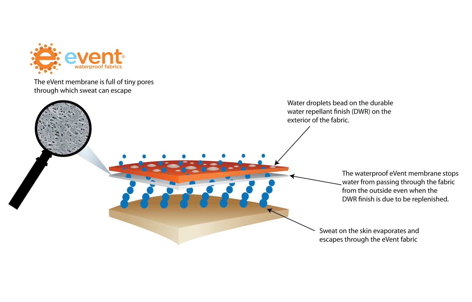 BicyclingHub.com: US Army: eVent Fabric Twice As Breathable In Tests