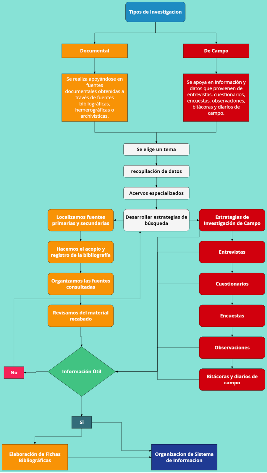 Ernesto Cruz Arteaga: S7-A3_Flujograma de la Investigación Documental y ...
