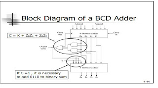SolutionHome: Function of BCD adder and diagram