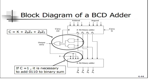 SolutionHome: Function of BCD adder and diagram