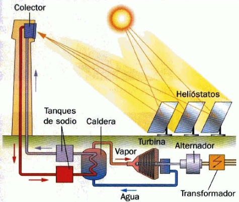 Pequeños Alquimistas: ¿Qué es y cómo funciona una torre solar?