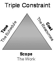 PROJECT_MANAGEMENT_YARO: 3) Describe the triple constrain. What are the ...