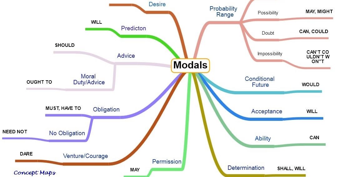 English Grammar Shortcut: Model Verb With Examples Tree