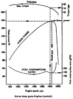 hidup dari mekanisme inspirasi: Membaca Engine Performance Curve