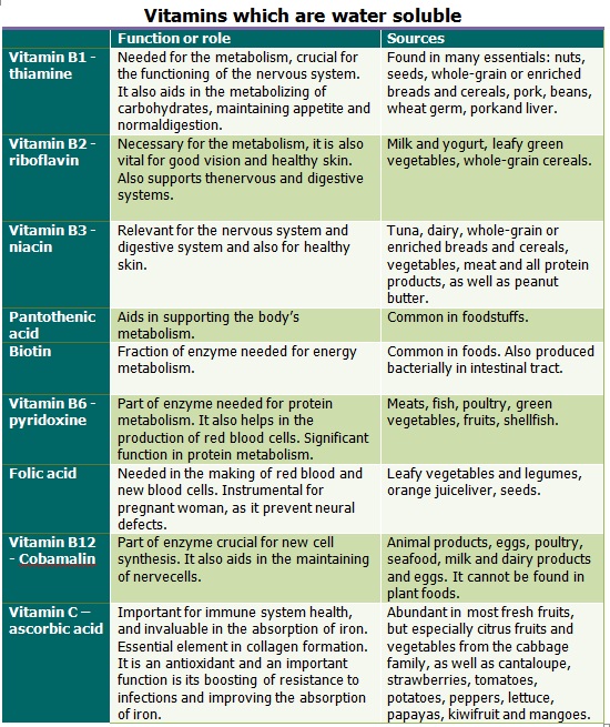 Water Soluble Vitamins Sources Functions And Deficiency