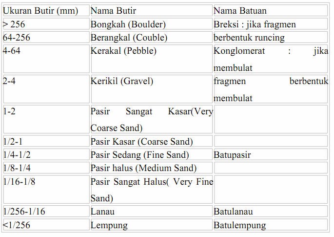 Petrologi Batuan Sedimen