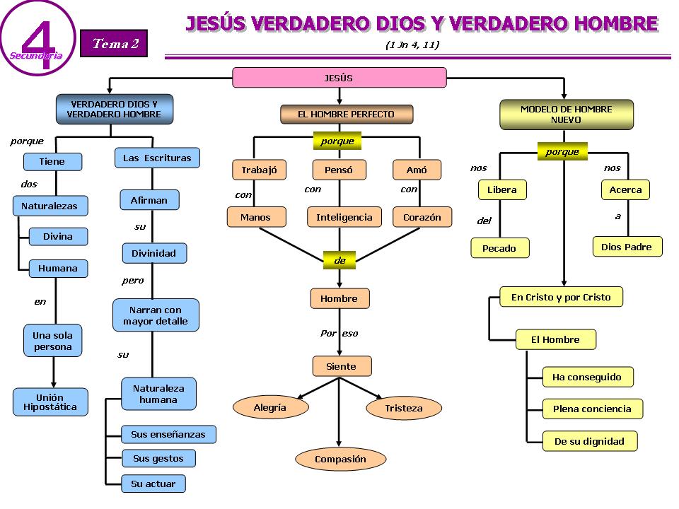 RELIEDUCA: JESUS VERDADERO DIOS Y VERDADERO HOMBRE