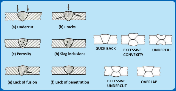 Mechanical Engineering: Welding defects