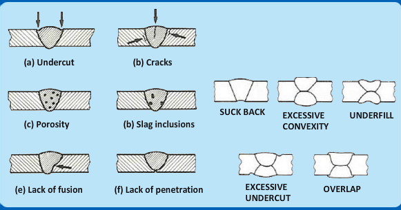 Mechanical Engineering: Welding defects