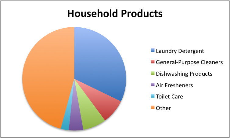Industry Team Household and Personal Products: How is your industry ...