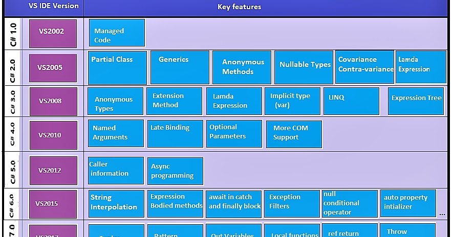 C# 7 Features - Tuples
