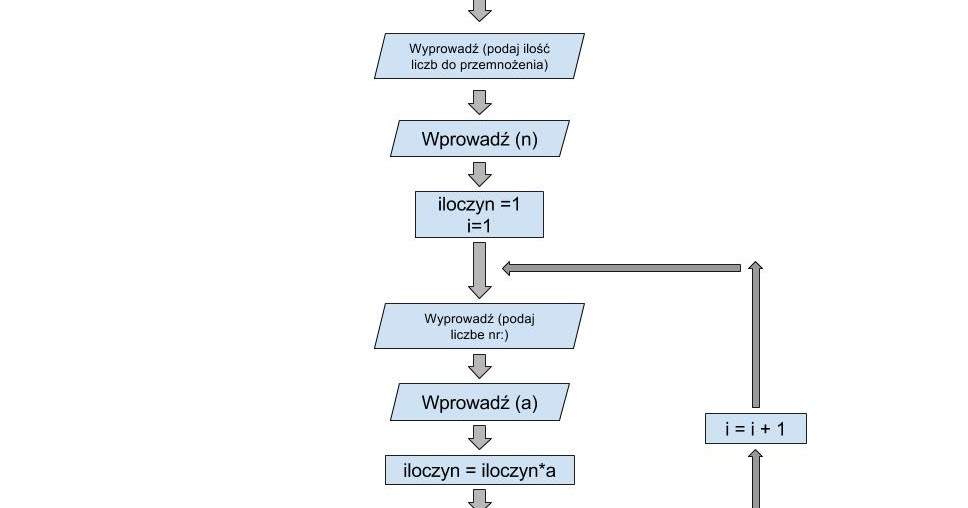 Zeszyt do informatyki: Algorytm iteracyjny, iloczyn n liczb