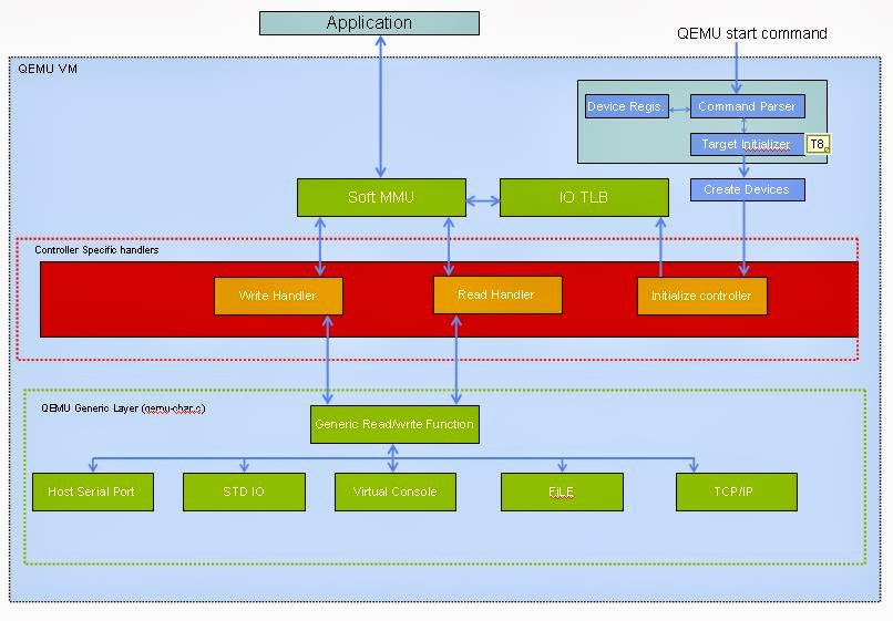 Lessons Learned: QEMU: Dive into QEMU