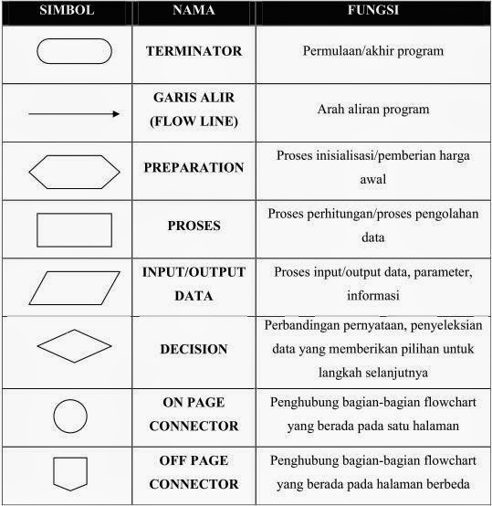 My blogger: 2.1 SIMBOL-SIMBOL DASAR FLOWCHART