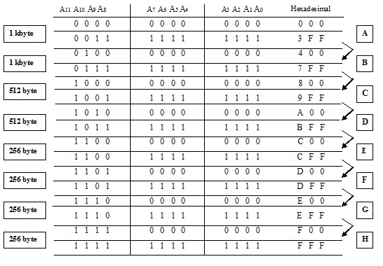MEMBUAT RANGKAIAN MEMORY 4 Kbyte x 8 bit MENGGUNAKAN MULTIPLE MEMORY ...