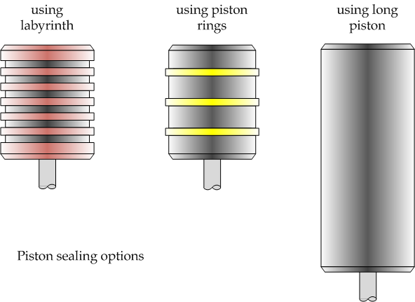 Eng. Shady Mohsen blog: Piston sealing modes for Stirling engine
