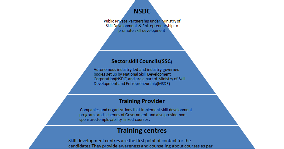 Pen my bestest pal....: PYRAMID STRUCTURE- Roles and responsibilities ...