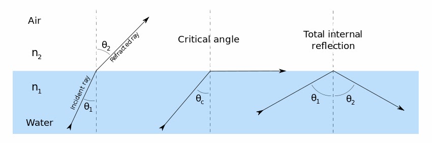 La Rifrazione E La Riflessione Totale Redooc