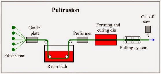 FRP COMPOSITE PULTRUSION ENGINEERING: What is a PULTRUSION..?