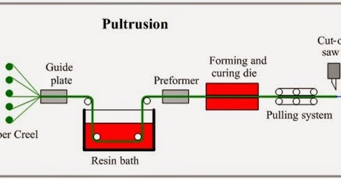 FRP COMPOSITE PULTRUSION ENGINEERING: What is a PULTRUSION..?