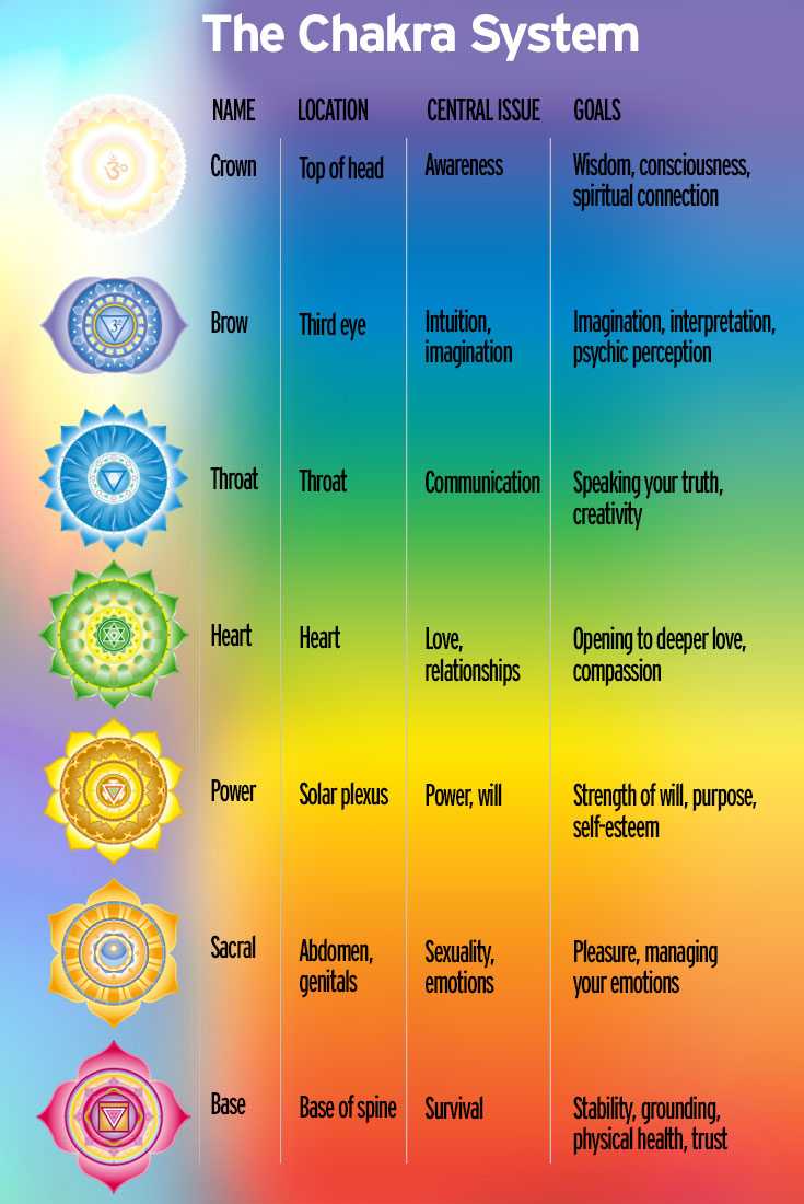 Our Journey As Spiritual Beings : CHAKRA'S - What are they?