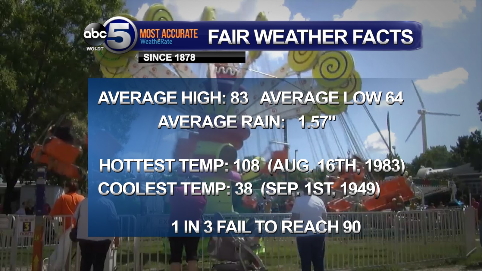 Outdoors Weather Guide: Fair Weather