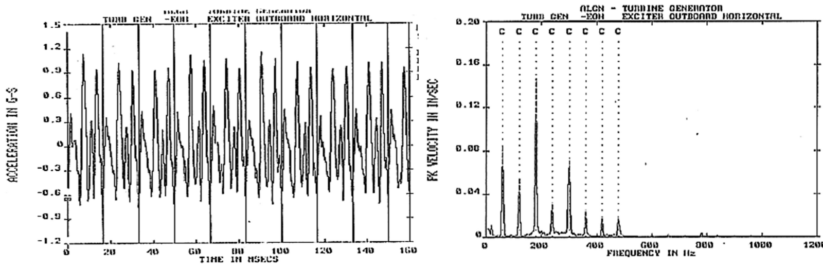 Vibration Analysis: Half Spectrum Plots