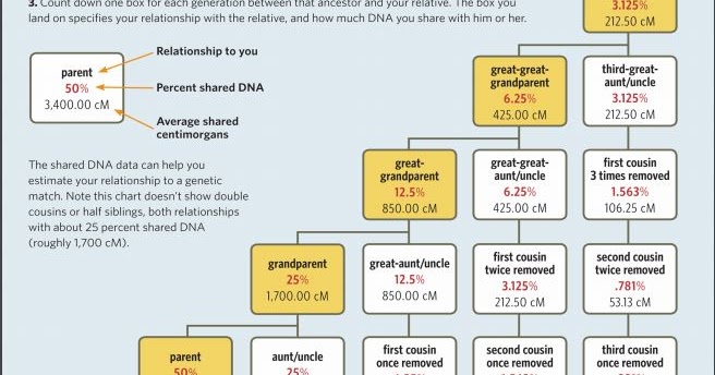 The JGSGM Blog: FAMILY TREE MAGAZINE DNA RELATIONSHIP CHART