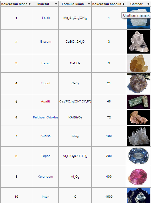 Ukuran Kekerasan Mineral - Geograph88