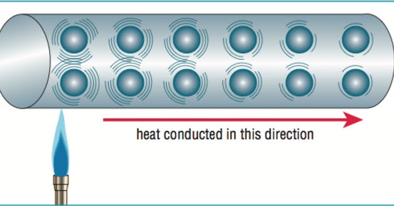 Education World: WHAT IS CONDUCTION? | Conductor And Non Conductor ...