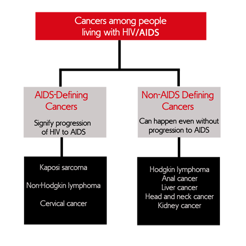 Living with HIV and other LGBTQ Issues!!: Changing Trends in HIV ...